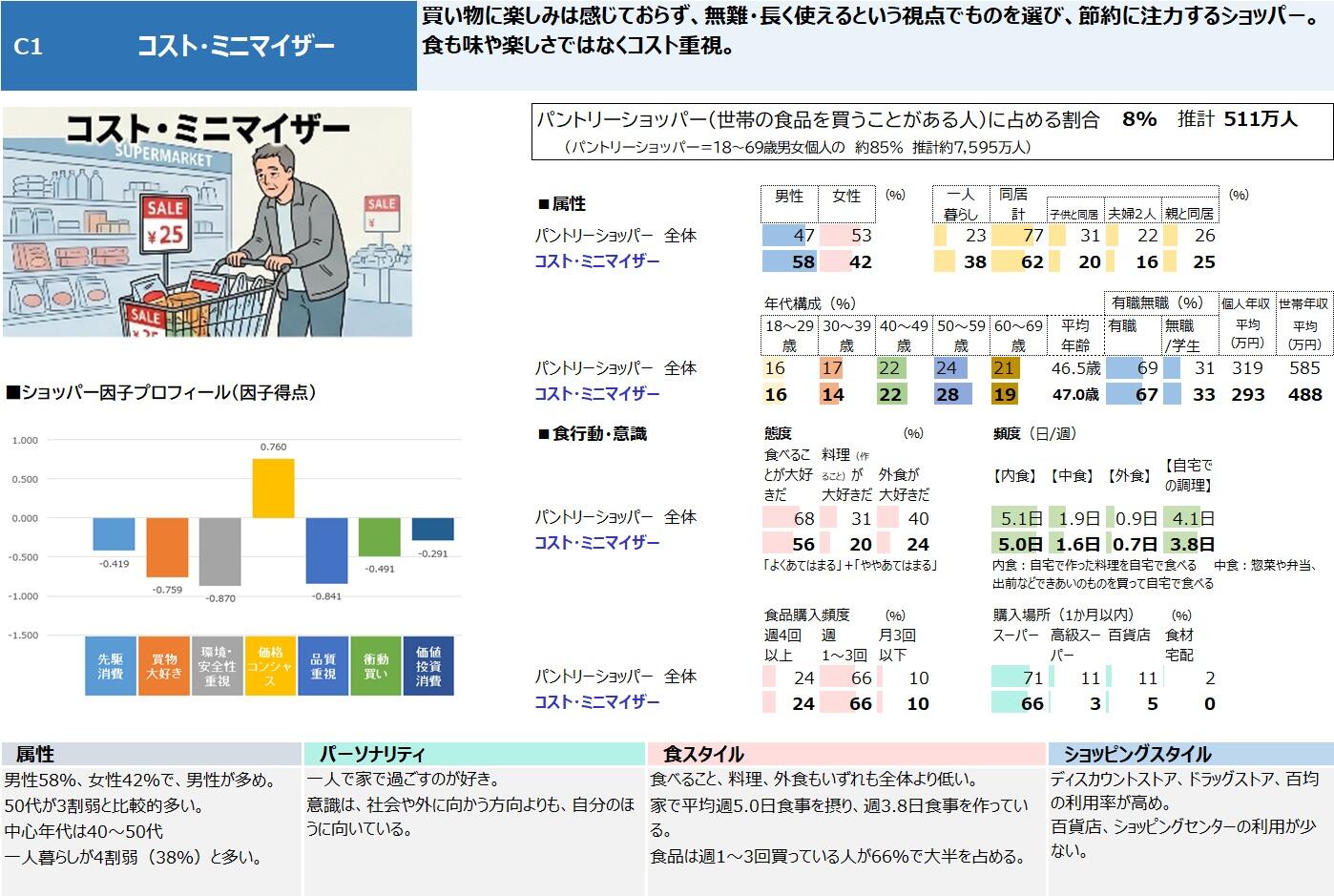 NRCパントリーショッパークラスターのご紹介 | 市場調査・日本リサーチセンター(NRC)